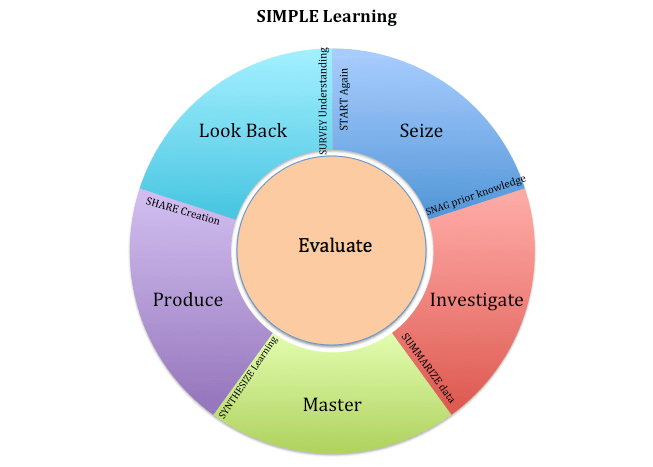 SIMPLE Learning Cycle – Run With EdTech!